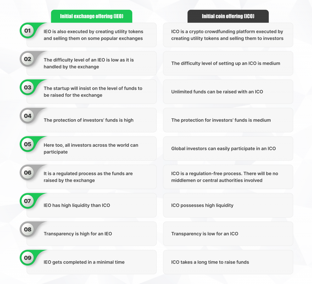 IEO Development | Initial Exchange Offering Services